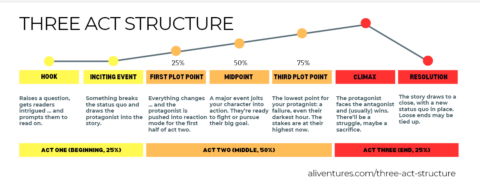 Three Act Story Structure (& Seven Key Plot Points for Your Novel)