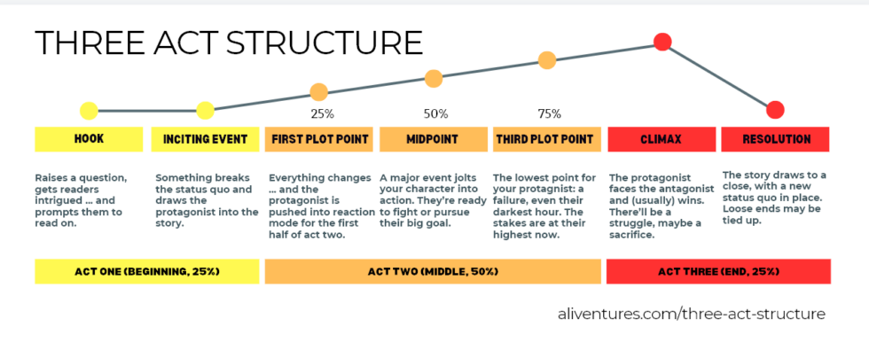 Three Act Story Structure (& Seven Key Plot Points for Your Novel)