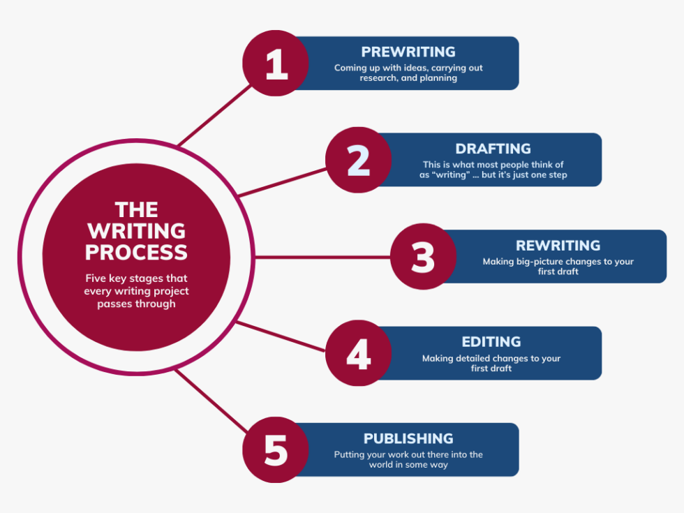 How Does Editing Best Fit Into the Writing Process? Four Key Options to ...